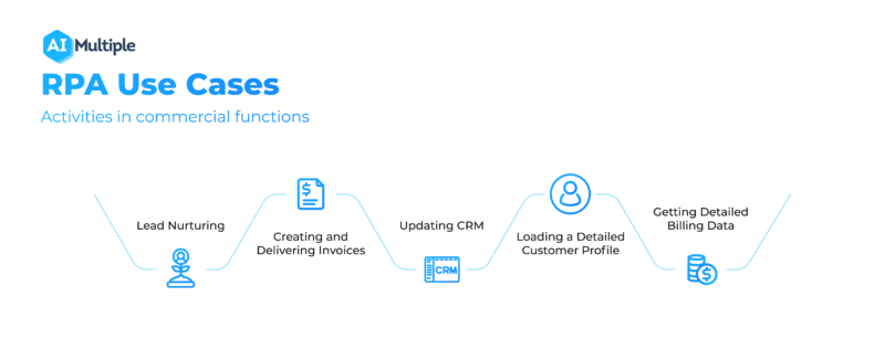 Top 100+ RPA Use Cases/Projects/Examples in 2023