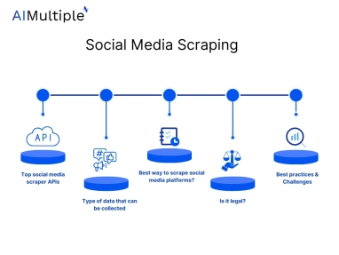 Social Media Scraping: Tools, How-to & Case Studies
