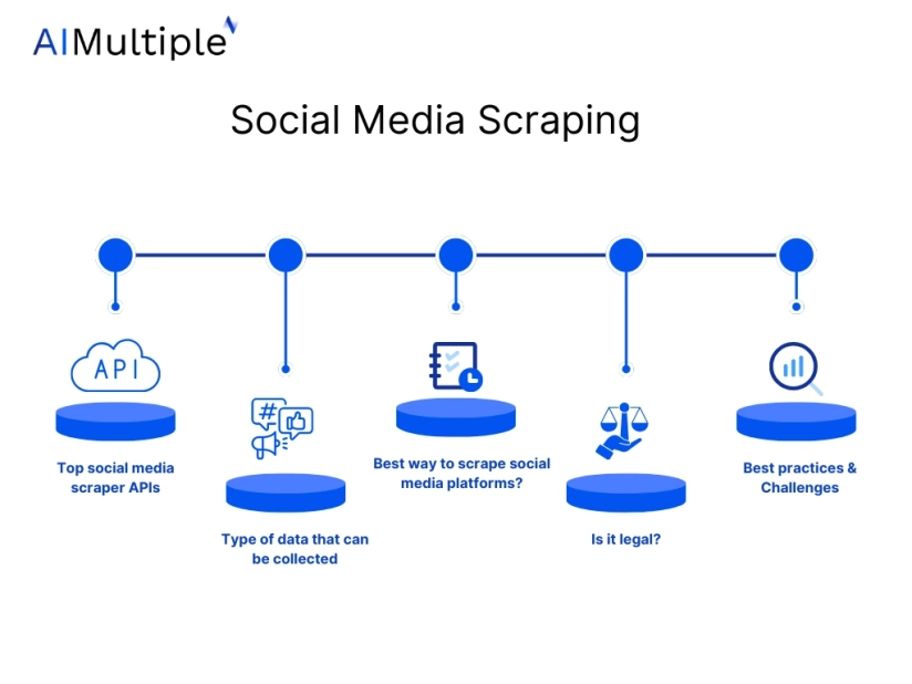 Social Media Scraping: Tools, How-to & Case Studies
