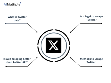 X / Twitter Web Scraping: Legality, Methods & Use Cases ['25]