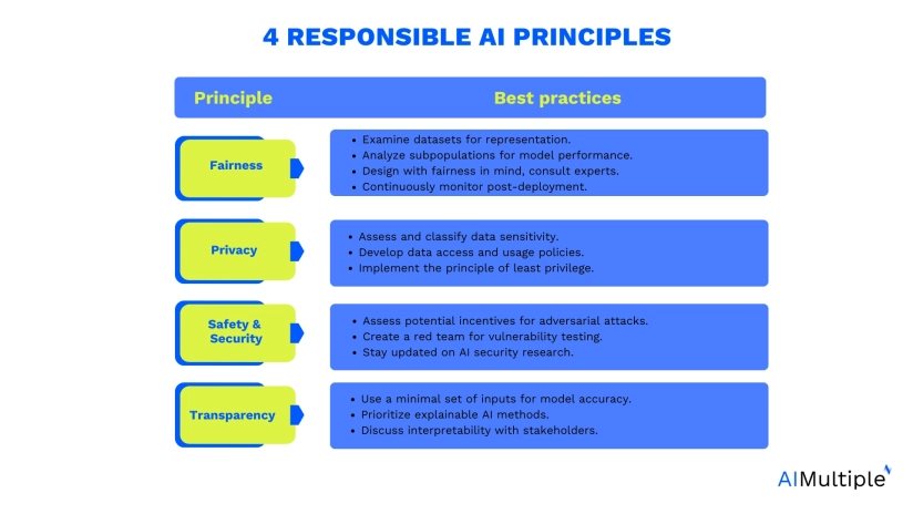 Responsible AI: 4 Principles & Best Practices