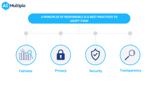 Responsible AI: 4 Principles & Best Practices in 2024