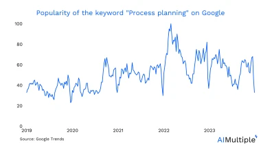 18 Process KPIs to Monitor Process Performance in 2025