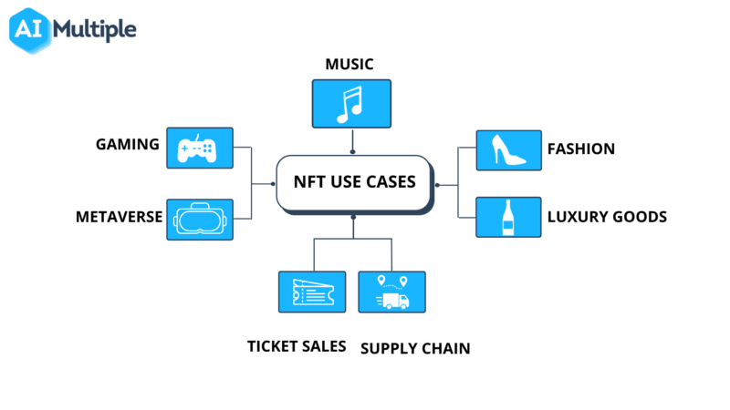 Top 10 NFT Use Cases in 2023