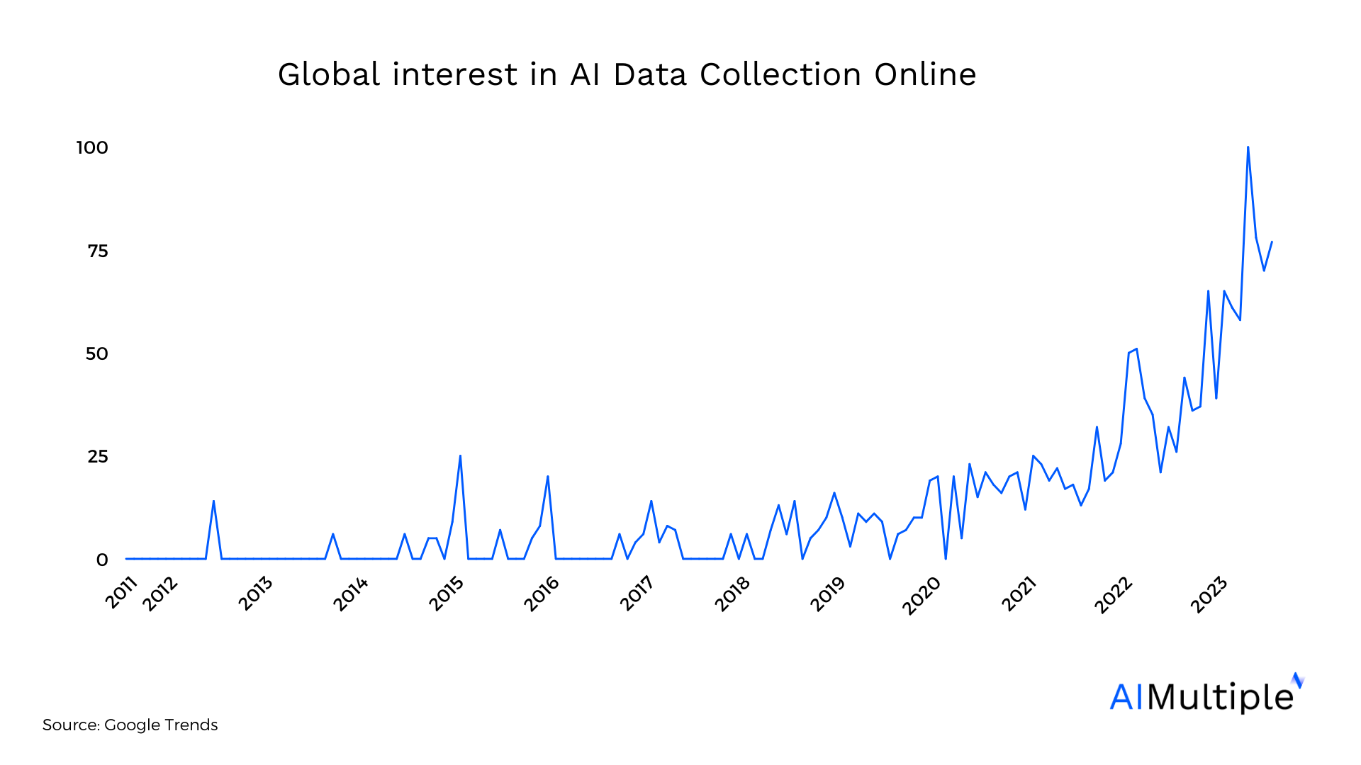 AI Data Collection in 2023: Guide, Challenges & 4 Methods