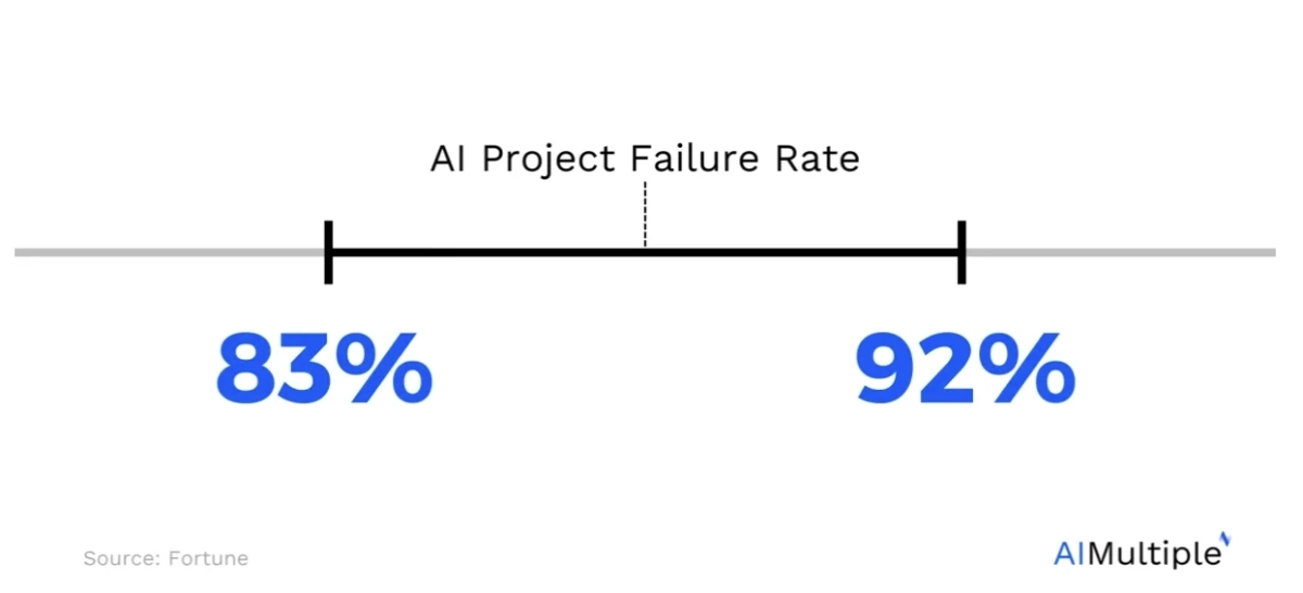 5 AI Training Steps & Best Practices in 2025