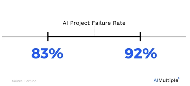 5 AI Training Steps & Best Practices in 2025