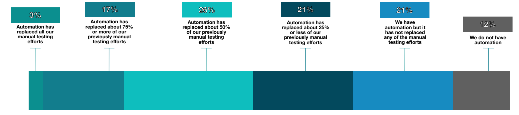 Top 20 Test Automation Statistics QA Specialists must Know