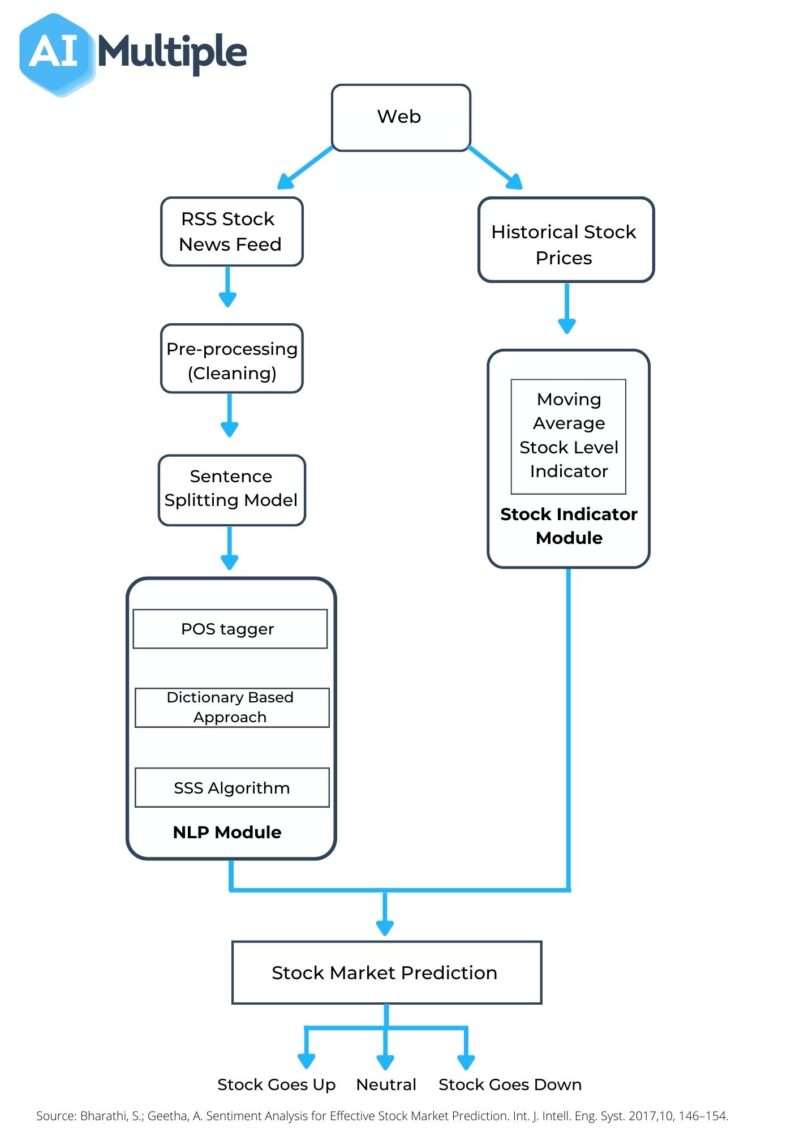 Stock Market Sentiment Analysis: How it works & 7 data sources