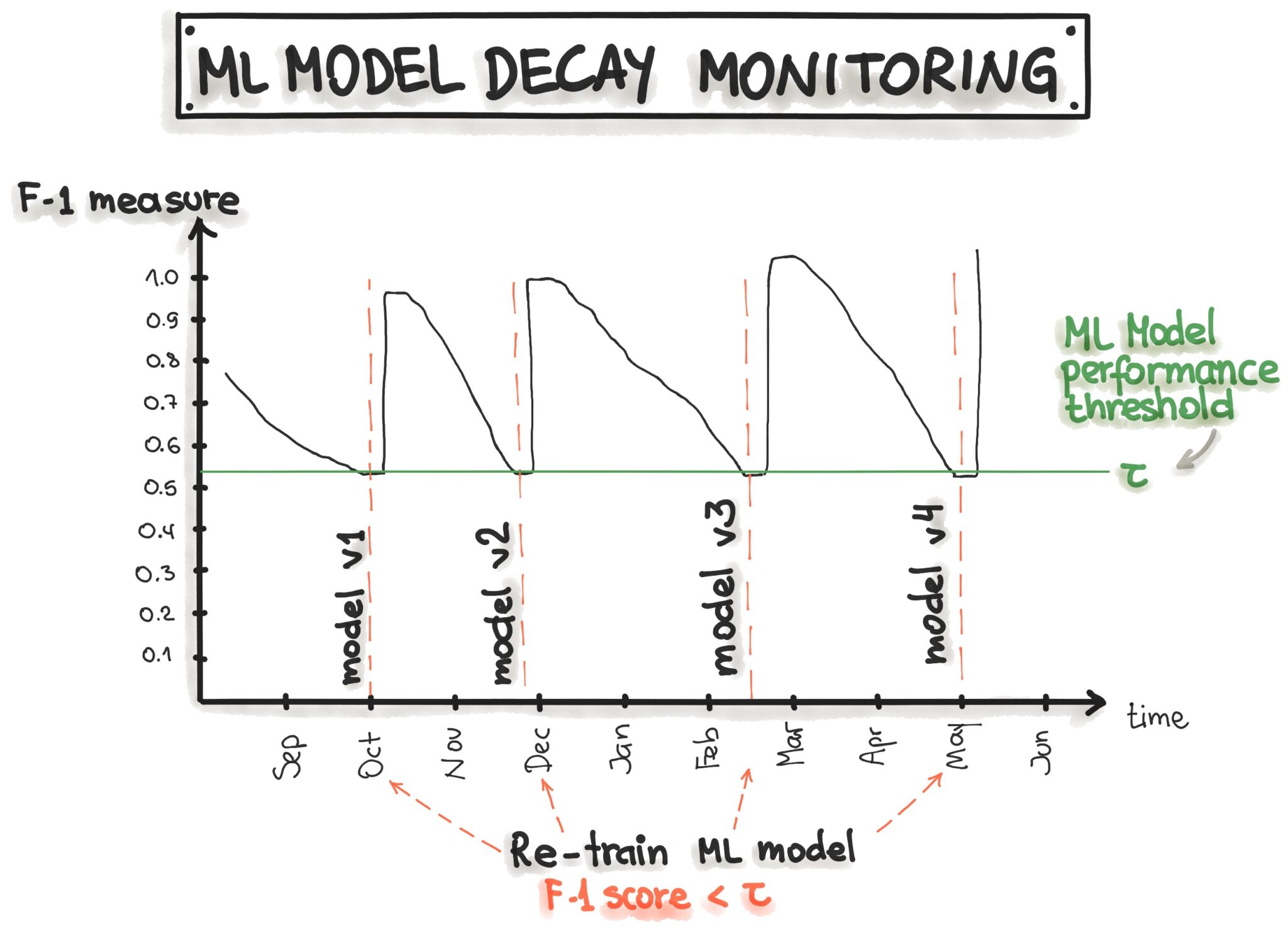 Model Retraining: Why & How to Retrain ML Models? [2024]