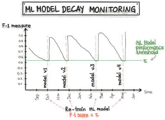 Model Retraining: Why & How to Retrain ML Models? [2023]