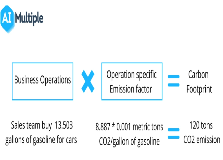 Top 7 Carbon Footprint Calculator Software/Tools for Businesses