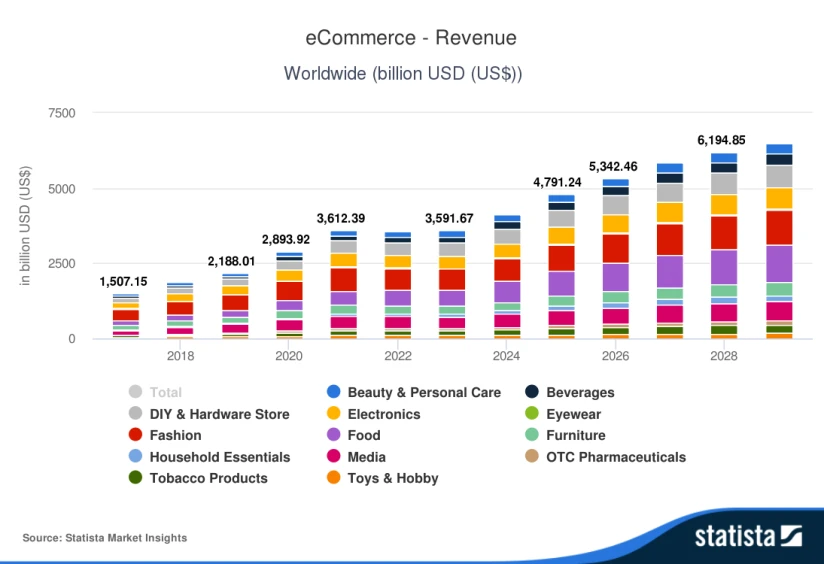 Top 15 eCommerce Technologies in 2024: Use Cases & Examples