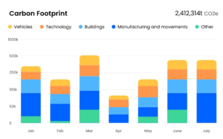 Top 7 Carbon Footprint Calculator Software/Tools of 2023
