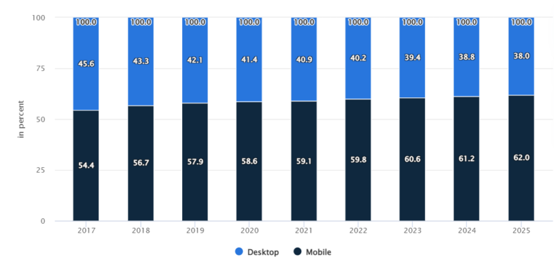 Top 10+ eCommerce Technologies (2024): Use Cases & Examples