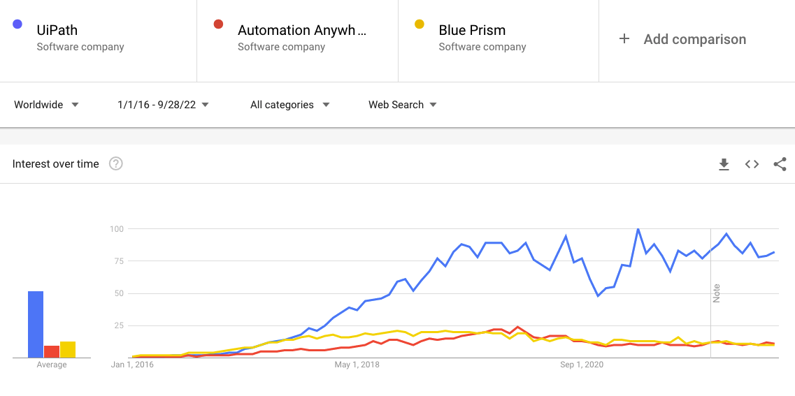 Top 6 Freemium & Free RPA Providers in 2023