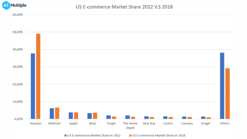 Top 10+ eCommerce Technologies (2023): Use Cases & Examples