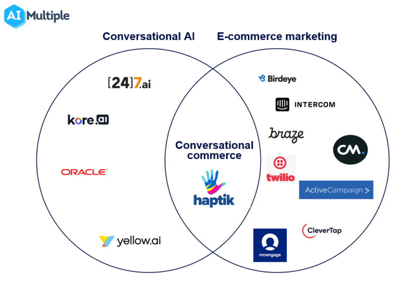 Conversational Commerce Platforms Benchmarking in 2023 Conversational Commerce Platforms Benchmarking in 2023