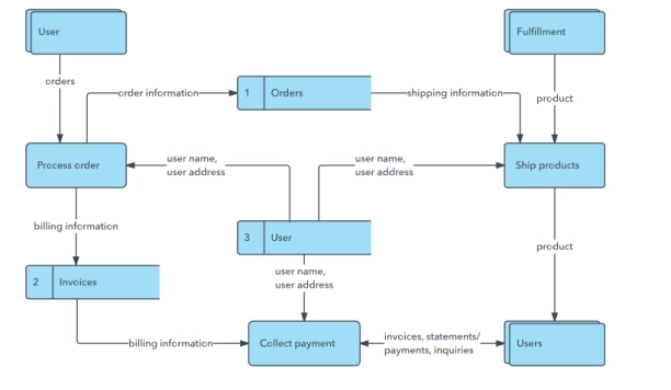 Process Visualization: 8 Use Cases & 13 Best Techniques ['25]