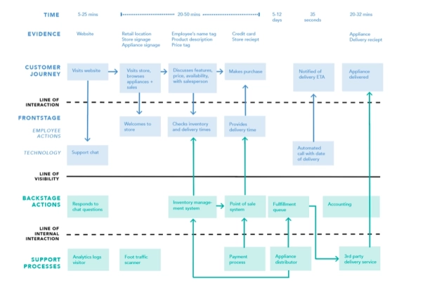 Process Visualization: 8 Use Cases & 13 Best Techniques ['25]