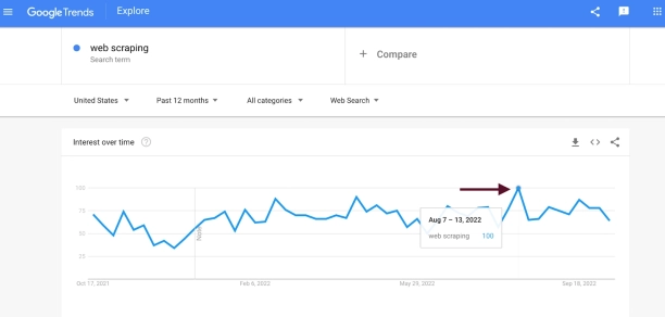 Unlock the Value of Google Trends Data With Web Scraping ['25]
