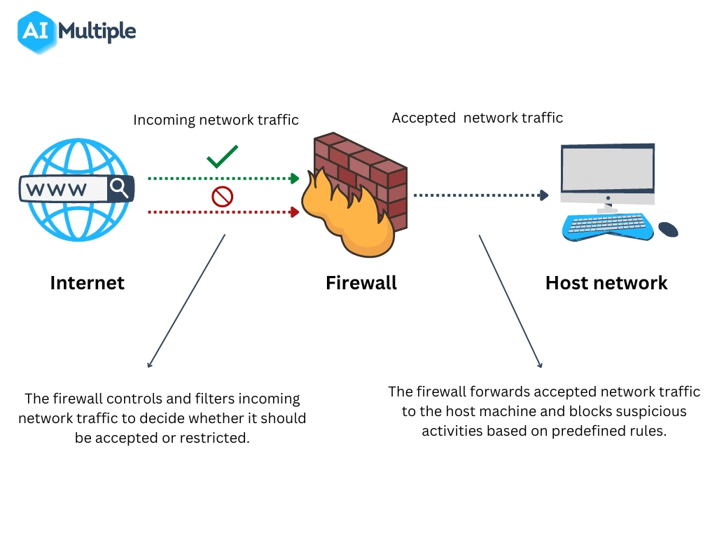 Firewalls vs Proxy Servers: Overview, Techniques and Benefits Firewalls vs Proxy Servers: Overview, Techniques and Benefits