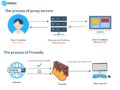 Firewalls vs Proxy Servers: Overview, Techniques and Benefits