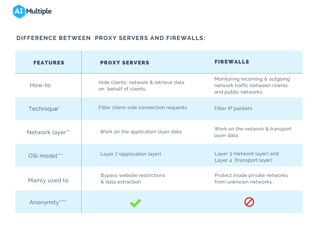 Firewalls vs Proxy Servers: Overview, Techniques and Benefits Firewalls vs Proxy Servers: Overview, Techniques and Benefits
