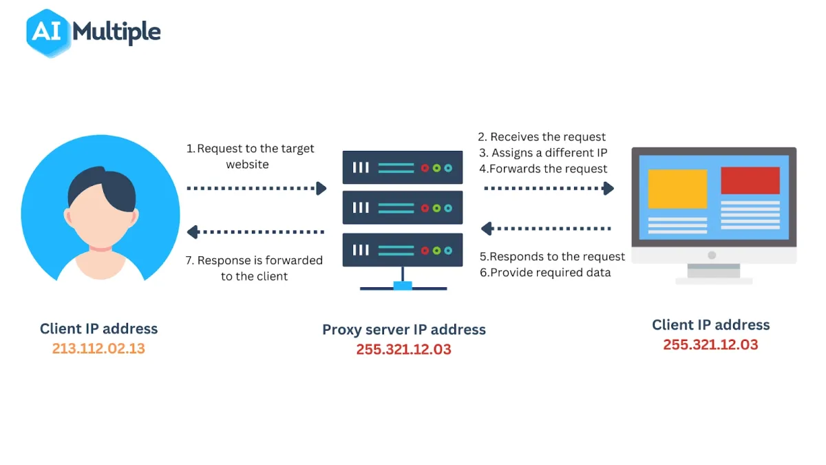Firewalls vs Proxy Servers: Overview, Techniques and Benefits Firewalls vs Proxy Servers: Overview, Techniques and Benefits