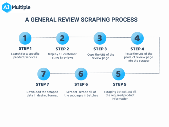 The Ultimate Guide to Review Scraping in 2023