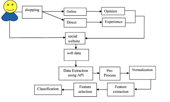4 Applications Of Machine Learning In Sentiment Analysis