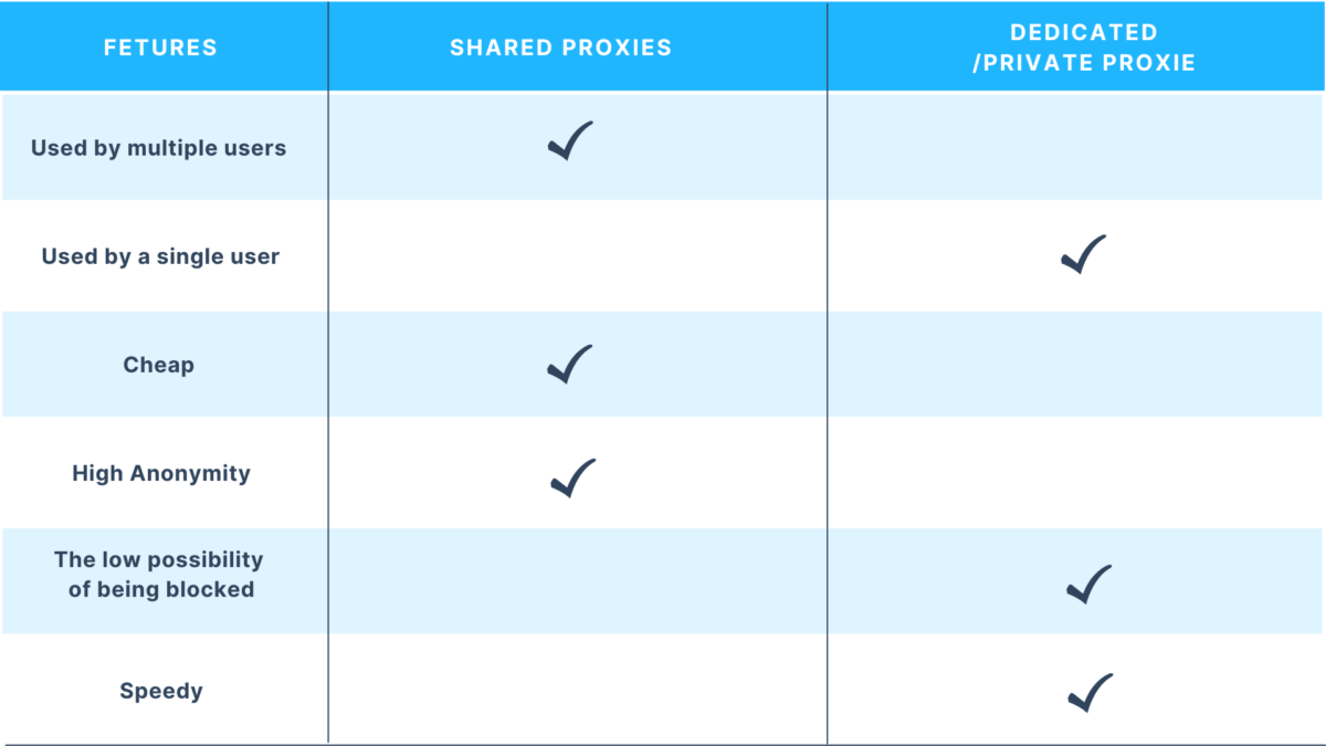 Shared Proxies: How It Works, Use Cases & Best Practices