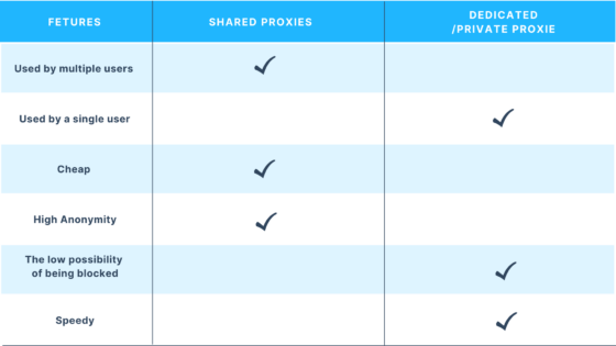 Shared Proxies: How It Works, Use Cases & Best Practices
