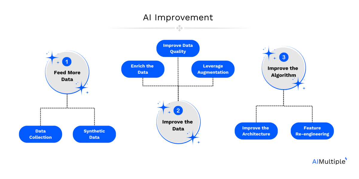 Top 7 AI Improvement Recommendations & Techniques in 2024