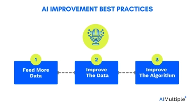 7 AI Improvement Best Practices & Case Studies