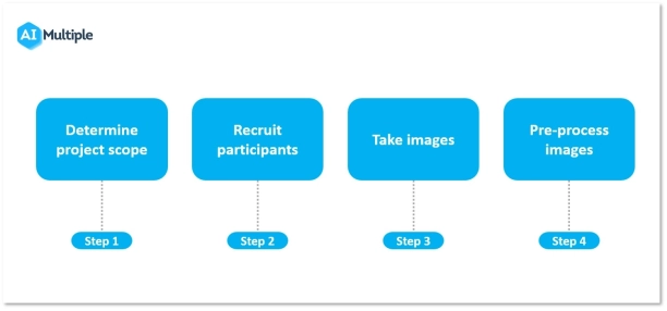 Top 4 Facial Recognition Data Collection Methods ['25]