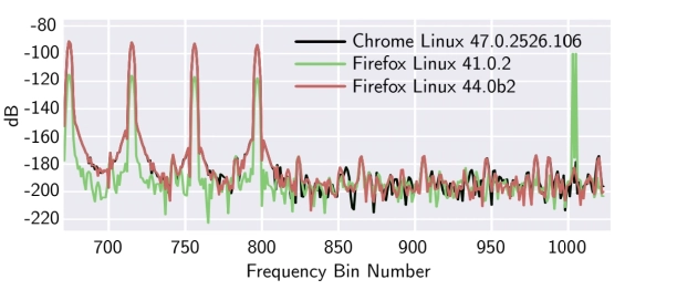 Browser Fingerprinting: Techniques, Use Cases & Best Practices