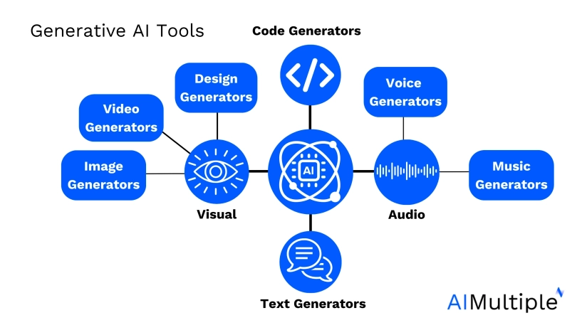 Top 35+ Generative AI Tools by Popularity & Category in '25