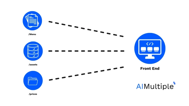 GraphQL vs. REST ['25]: Top 4 Advantages & Disadvantages