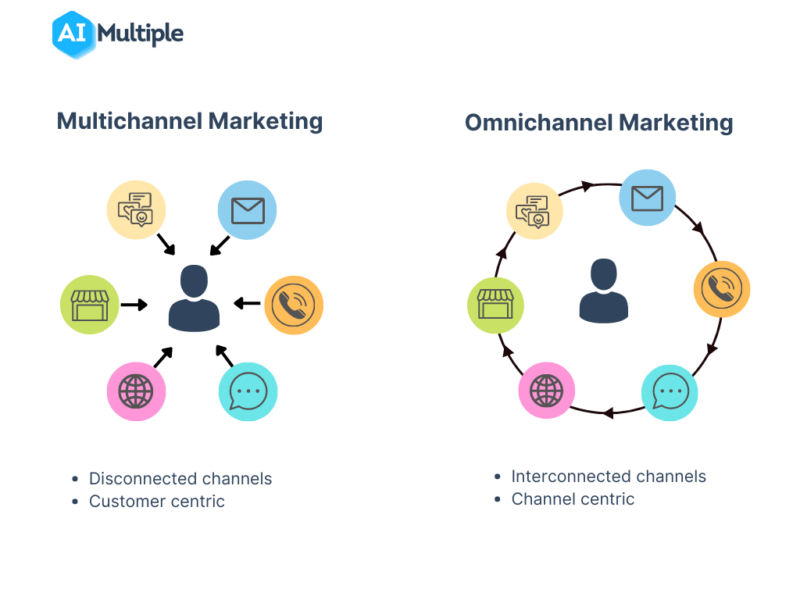 Top 8 Marketing Automation Trends for 2023 (with case studies) Top 8 Marketing Automation Trends for 2023 (with case studies)