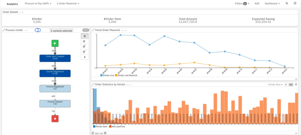 8 Steps to Optimize Order to Cash (O2C) with Process Mining [2023]