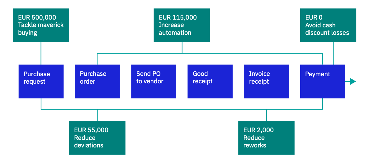 Top 6 Reasons to Deploy Process Mining in P2P in ’23