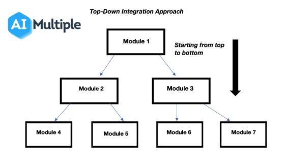 Integration Testing in 2023: Importance, Types & Challenges Integration Testing in 2023: Importance, Types & Challenges