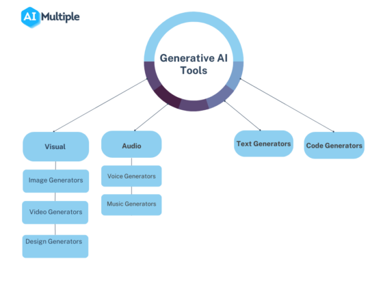 Top 35 Generative AI Tools by Category (Text, Image…) [2023]