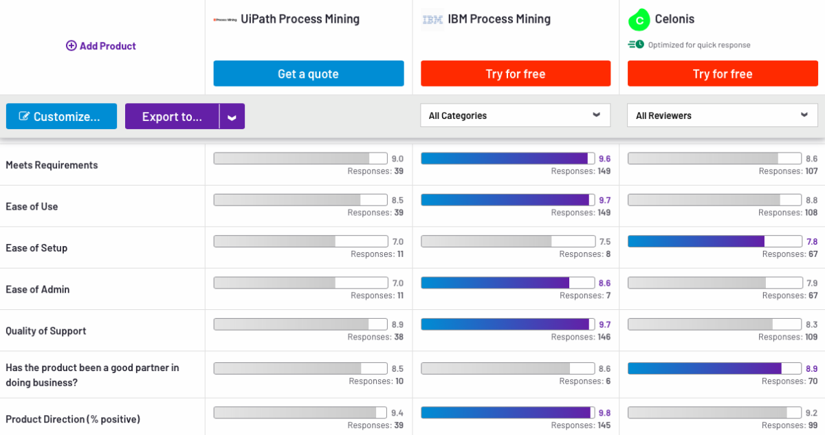 Top UiPath Process Mining Alternatives in 2023 Top UiPath Process Mining Alternatives in 2023