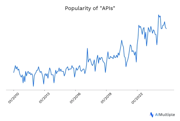 Automotive APIs [2025]: Definition & Top 7 Use Cases