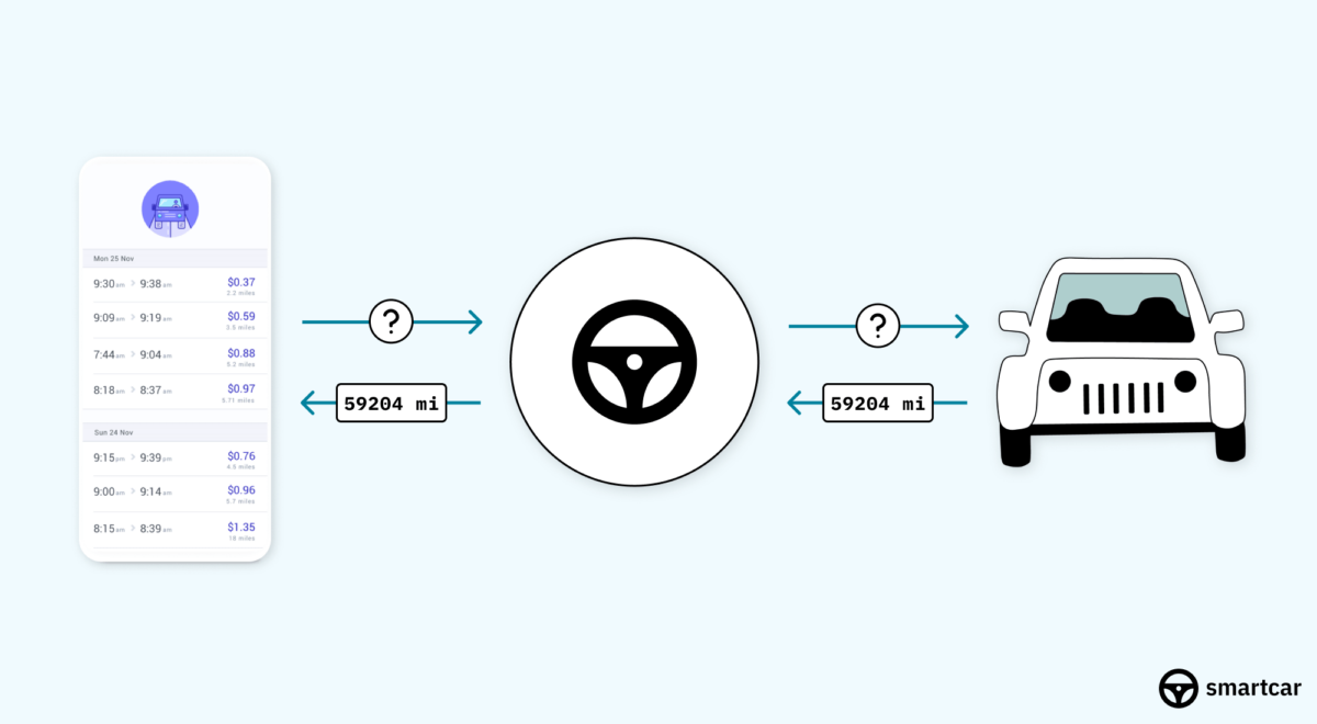 Automotive APIs in 2023: Definition & Top 7 Use Cases