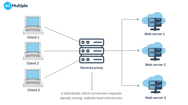Forward vs. Reverse Proxy: Overview, Benefits and Use Cases