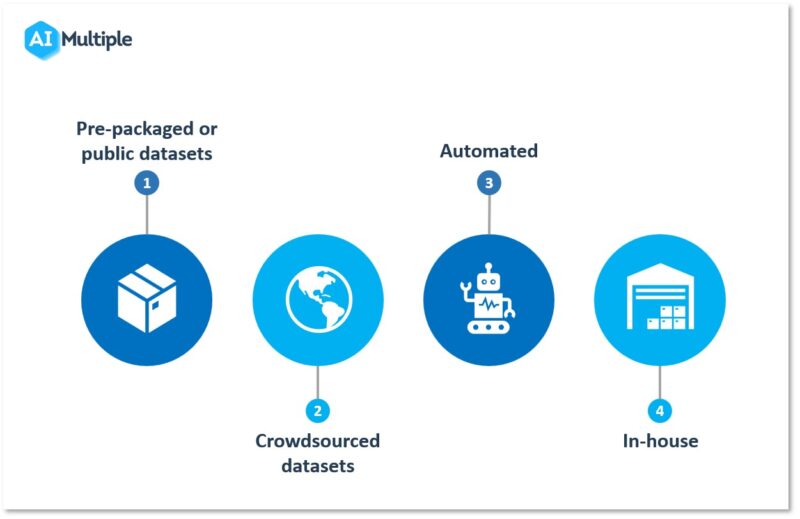 Top 4 Facial Recognition Data Collection Methods in 2023