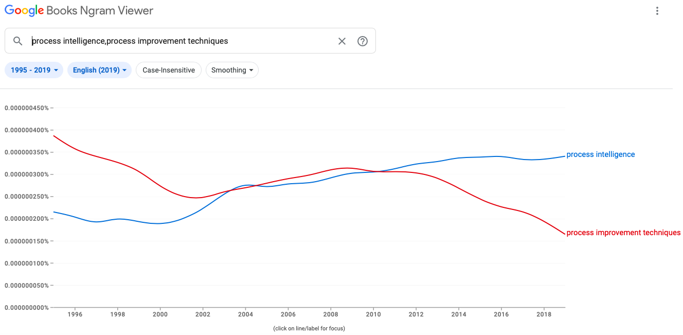 6 Process Mining Trends to Watch for in 2024